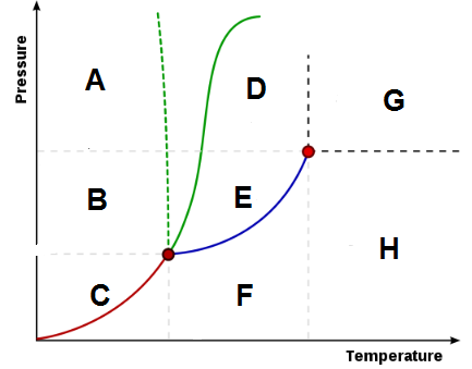 Praxis General Science: Content Knowledge Practice Test | Praxis 5435 ...